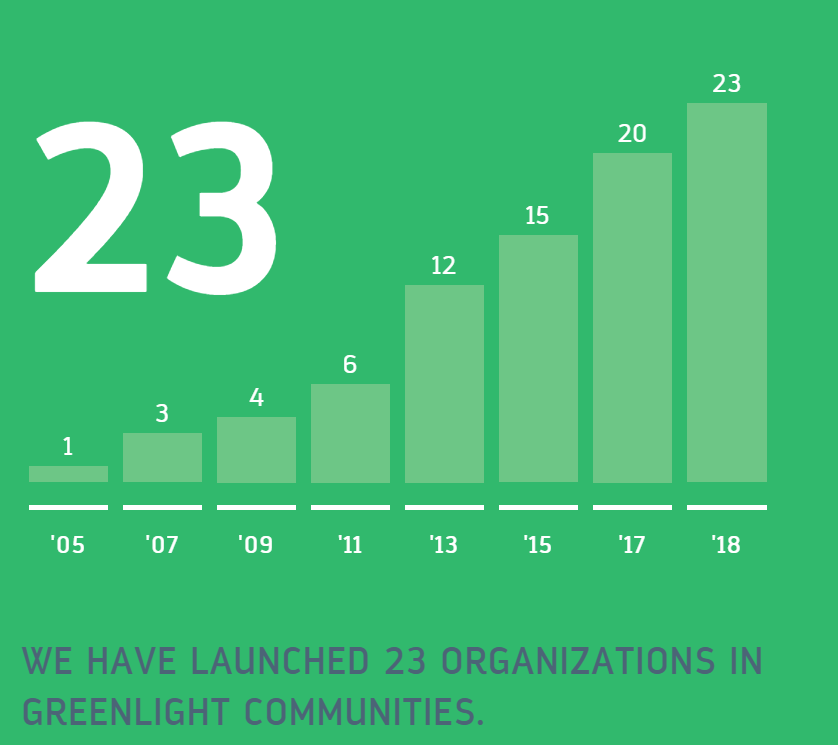 How Do We Decide? An Inside Look at GreenLight’s Selection – GreenLight ...